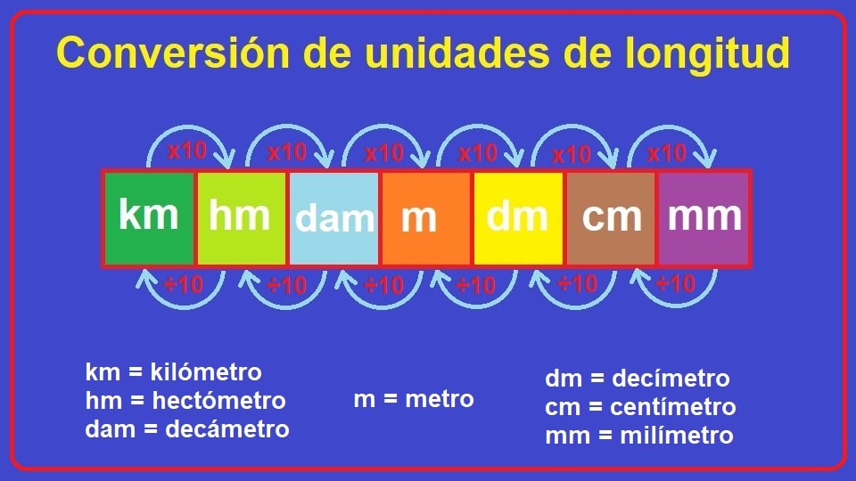 Convertir 773 Cent metros A Mil metros