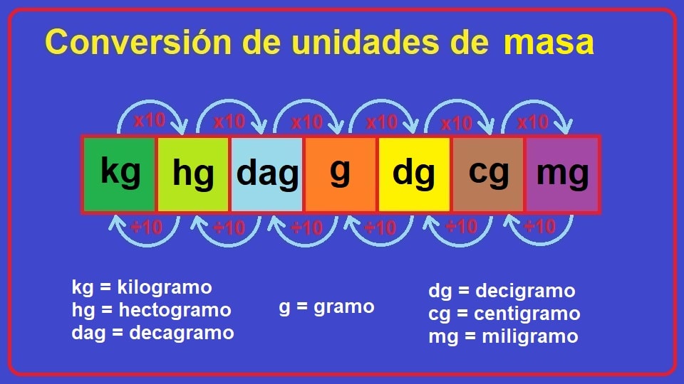 Convertir 147 Kilogramos A Gramos