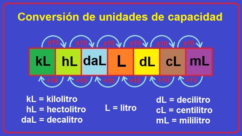 Convertidor De Unidades De Capacidad Conversi n Y Ejemplos